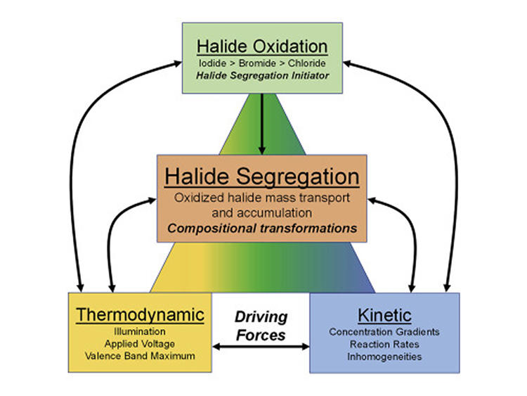 “The role of halide oxidation in perovskite halide phase separation,” R ...