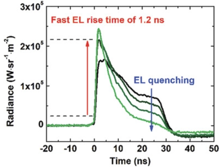 “Nanosecond-pulsed perovskite light-emitting diodes at high current ...