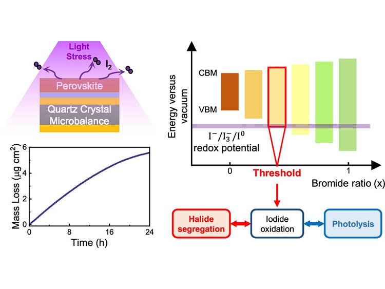 Correlating halide segregation with photolysis in mixed-halide ... Correlating halide segregation with photolysis in mixed-halide ...